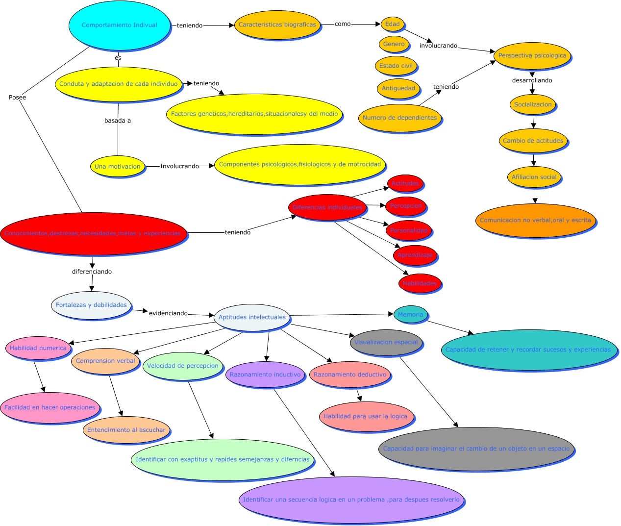 Comportamiento Individual